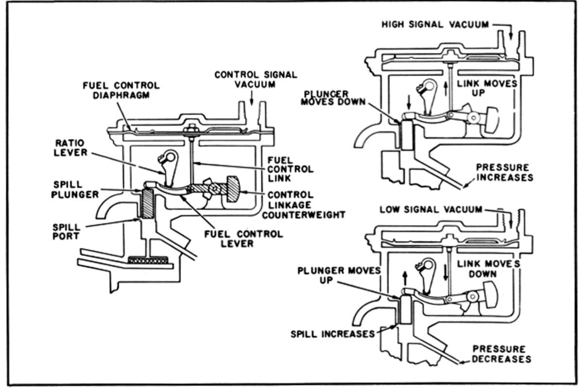 Fueling Innovation: Chevrolet’s Rochester Ramjet Fuel Injection